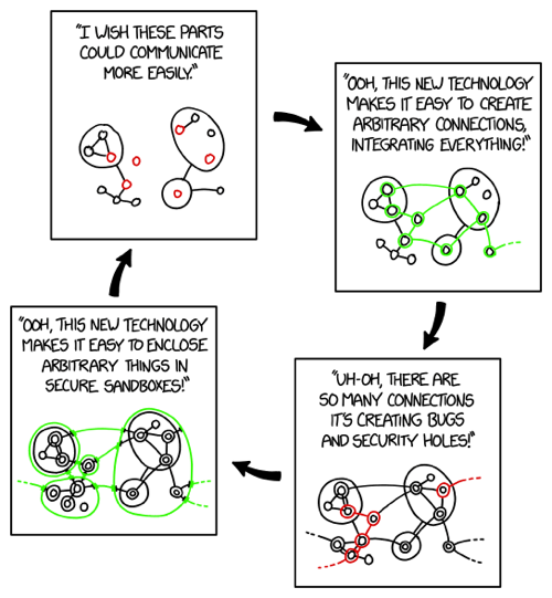 The Cycle. | Development Chaos Theory